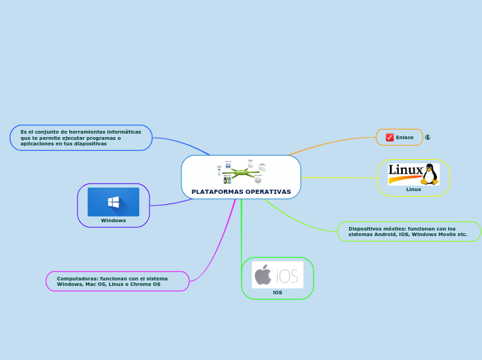 PLATAFORMAS OPERATIVAS - Mind Map